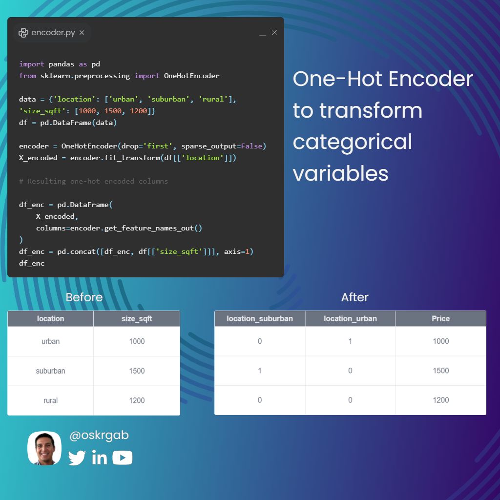 Preprocessing Categorical Data: The Why and How of One-Hot Encoding · Oscar